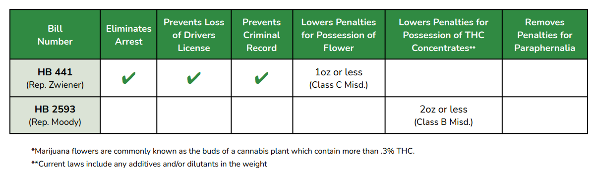 Two Penalty Reduction Bills Advance! Next Steps - Texas NORML